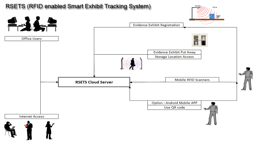 I&T Solution - RFID enabled Smart Exhibit Tracking System 2020-10-14