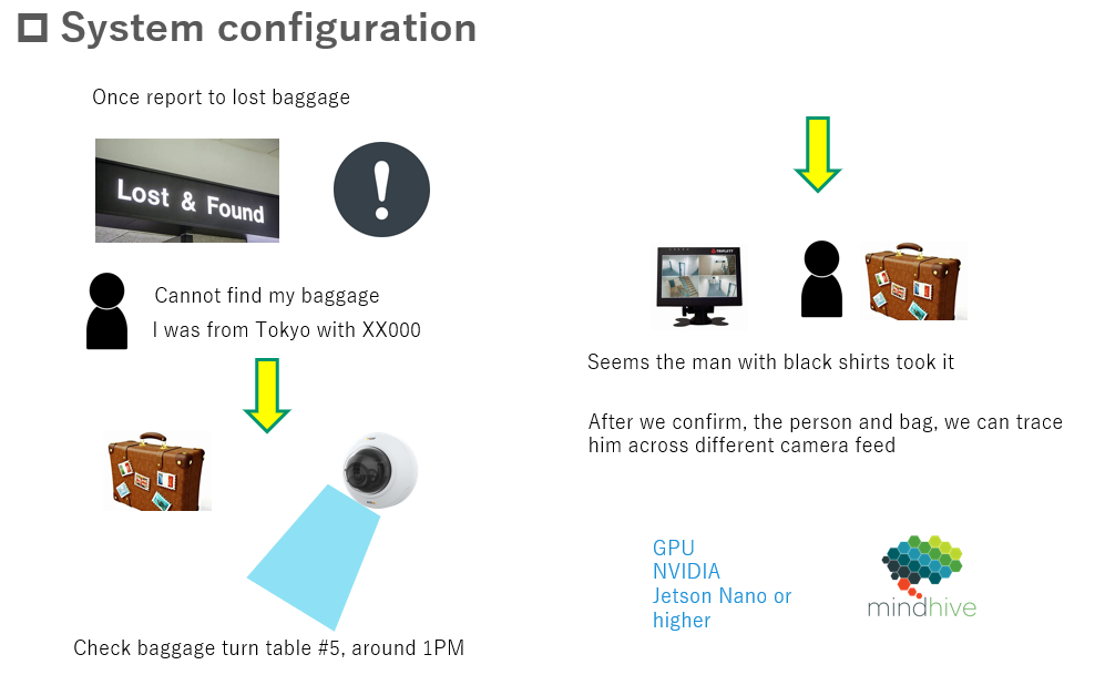 I&T Solution - Baggage Identify and Tracking System 2020-12-22