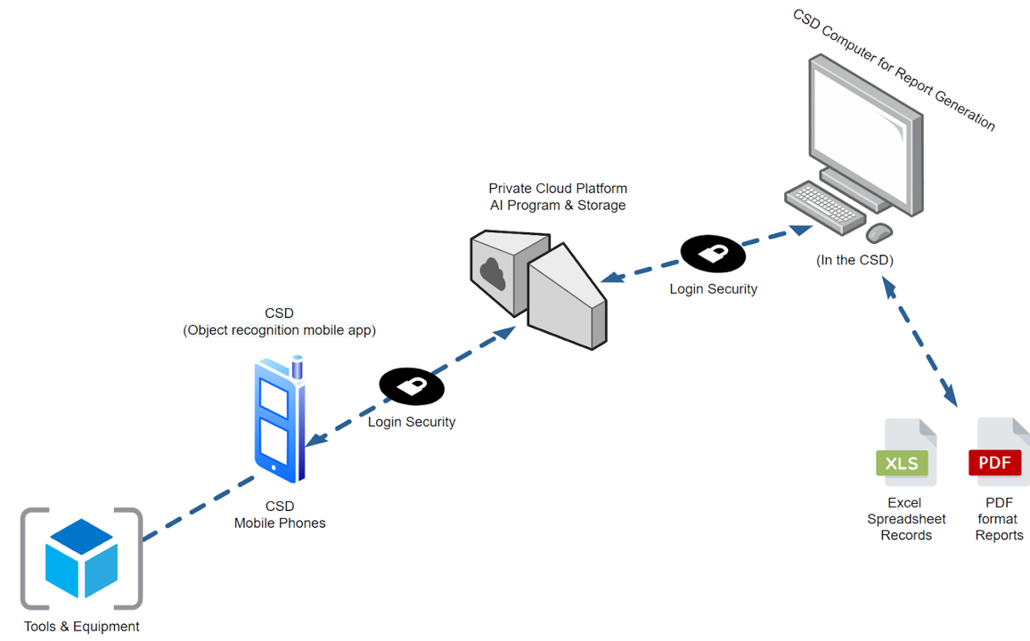 I&T Solution - AI Tools Checking and Record System 2021-12-15
