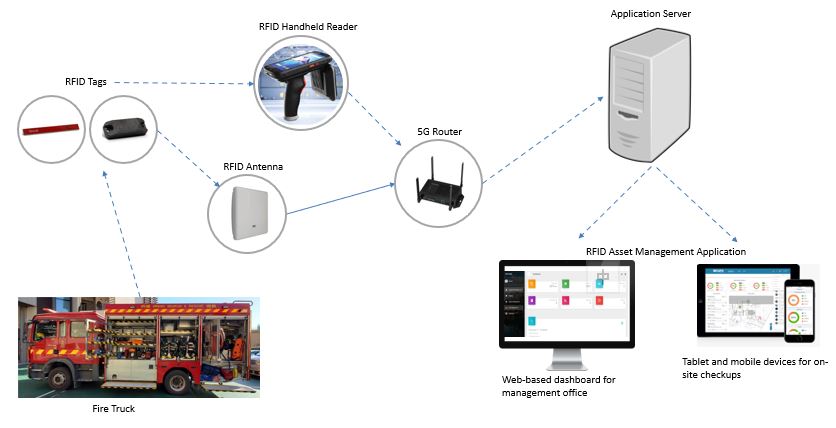 創科方案 - 5G RFID 無線射頻識別技術資產追蹤管理系統 2022-03-10