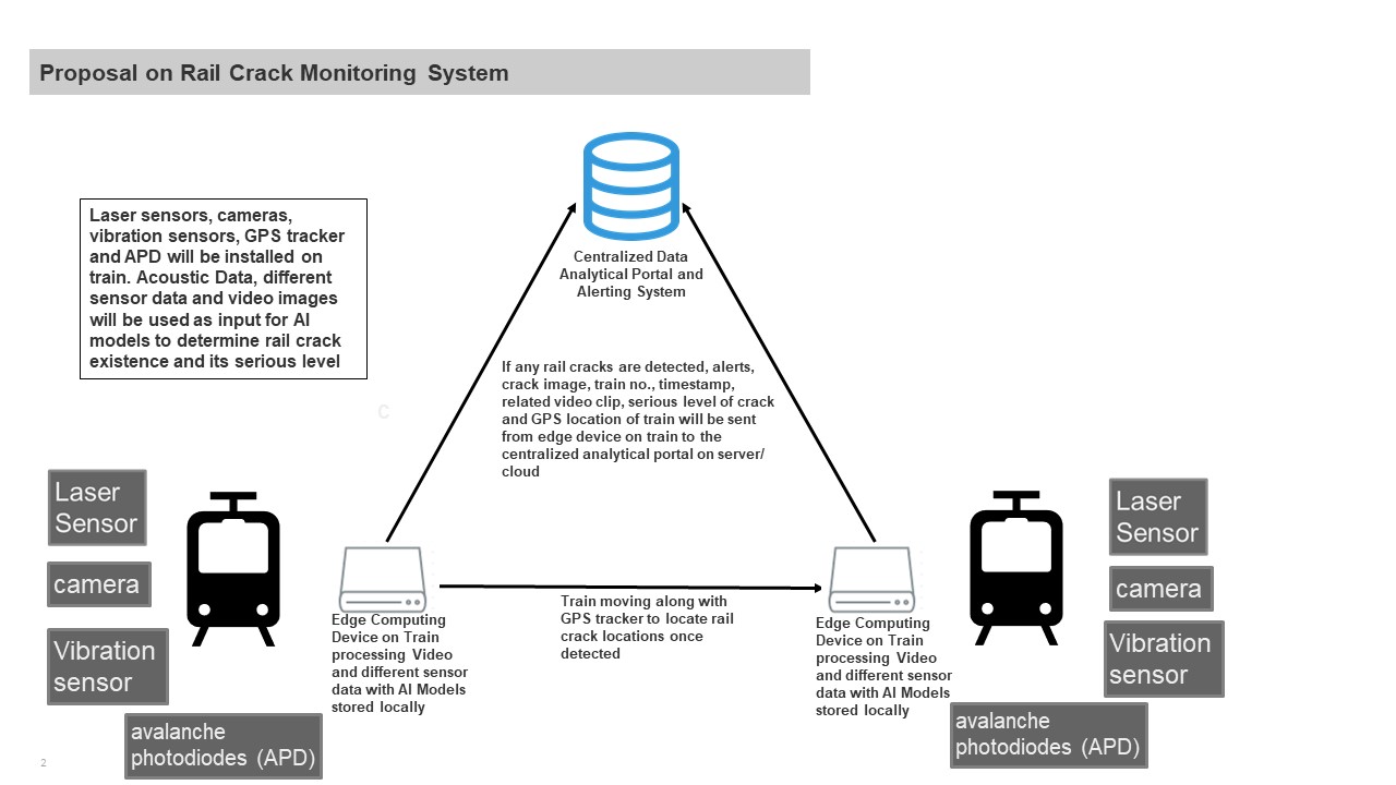 I&T Solution - Rail Crack Monitoring System 2022-03-11