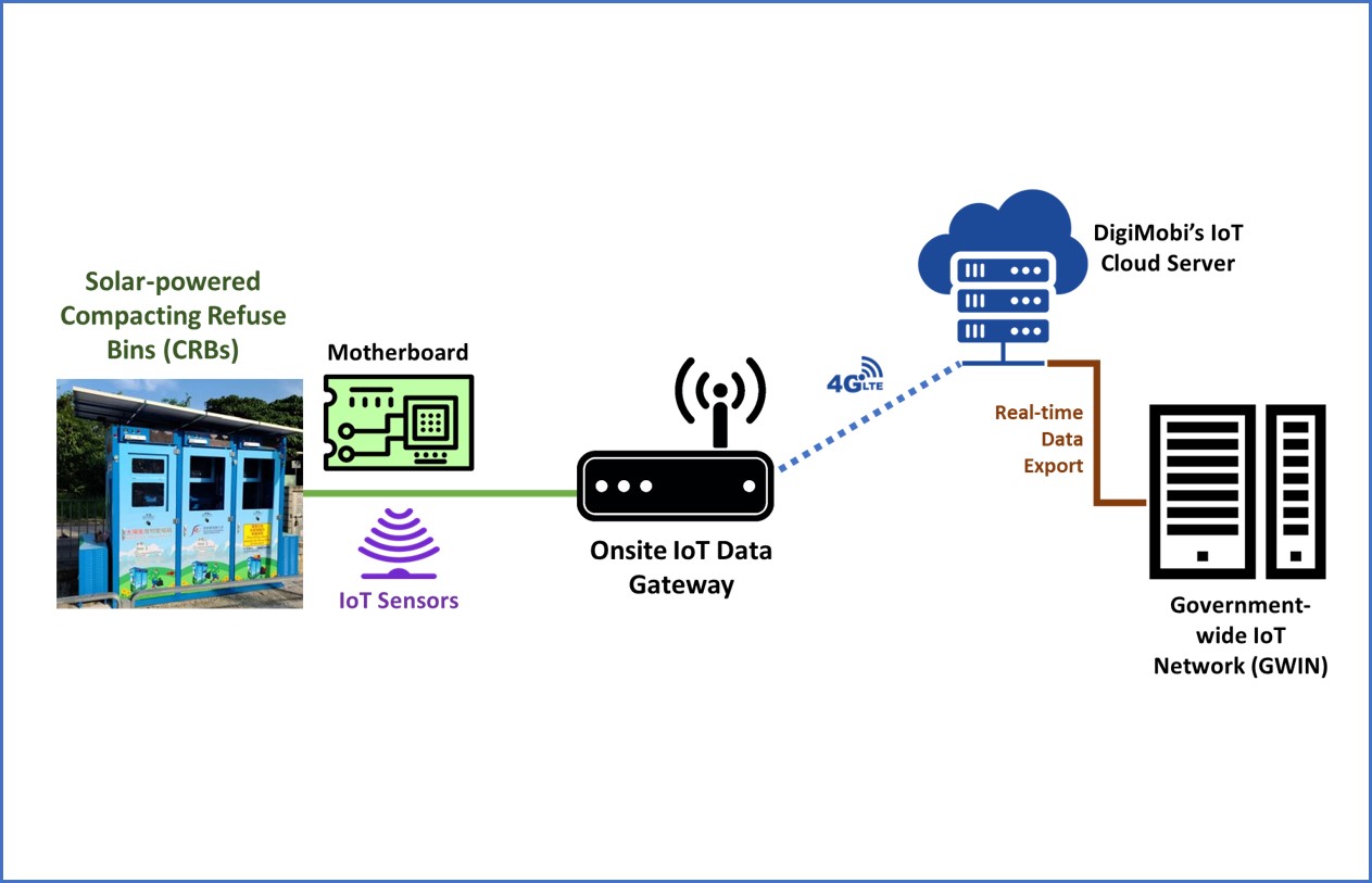 I&T Solution - Remote Monitoring System (RMS) for Waste Collection ...