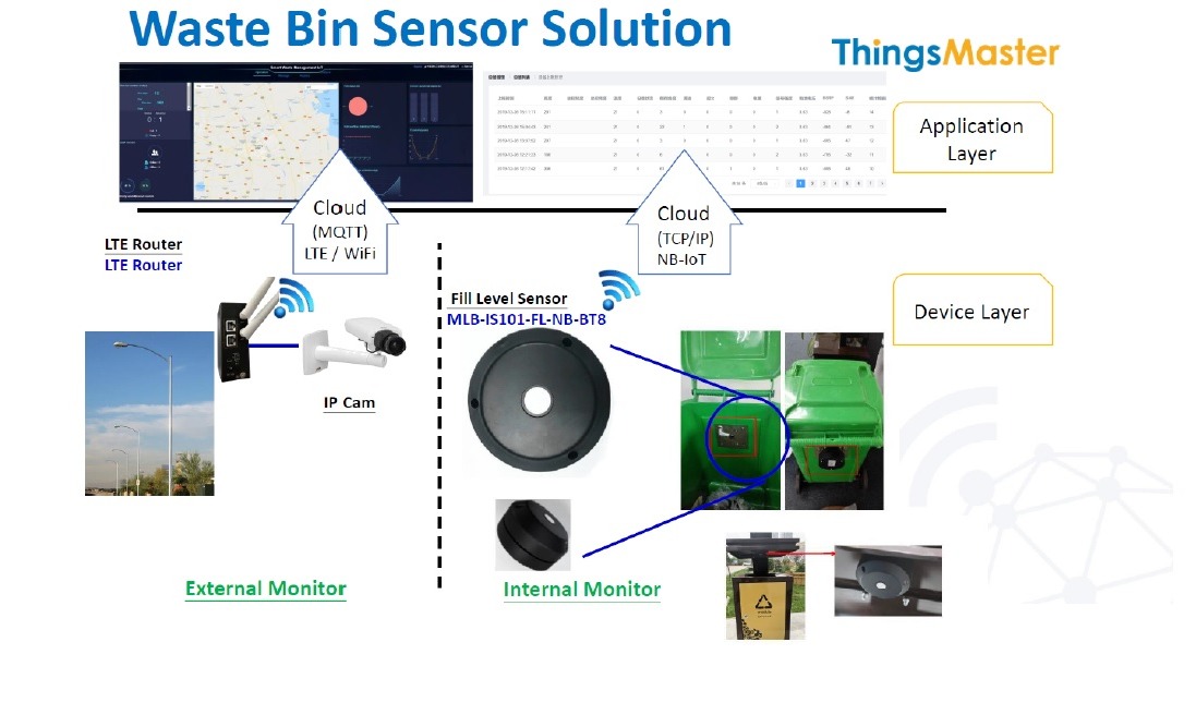 I&T Solution - Remote Monitoring System (RMS) for Waste Collection ...
