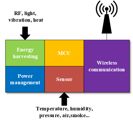 I&T Solution - Environmental Energy Harvesting Self-powered and Battery ...