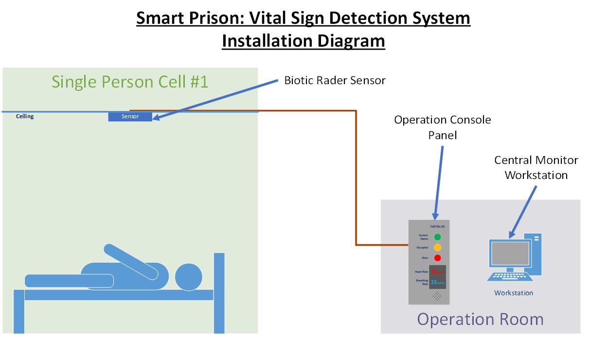 I&T Solution - Smart Prison: Vital Sign Detection System 2022-08-16
