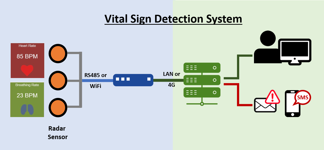 I&T Solution - Smart Prison: Vital Sign Detection System 2022-08-17
