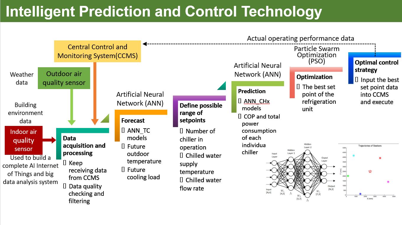 I&T Solution - AI Chiller Plant Optimization 2023-05-31