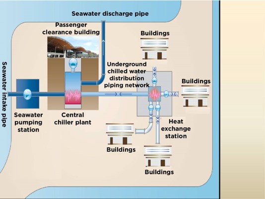創科方案 - 基於 AI 的區域供冷系統 (DCS) 冷水機優化 2023-06-12