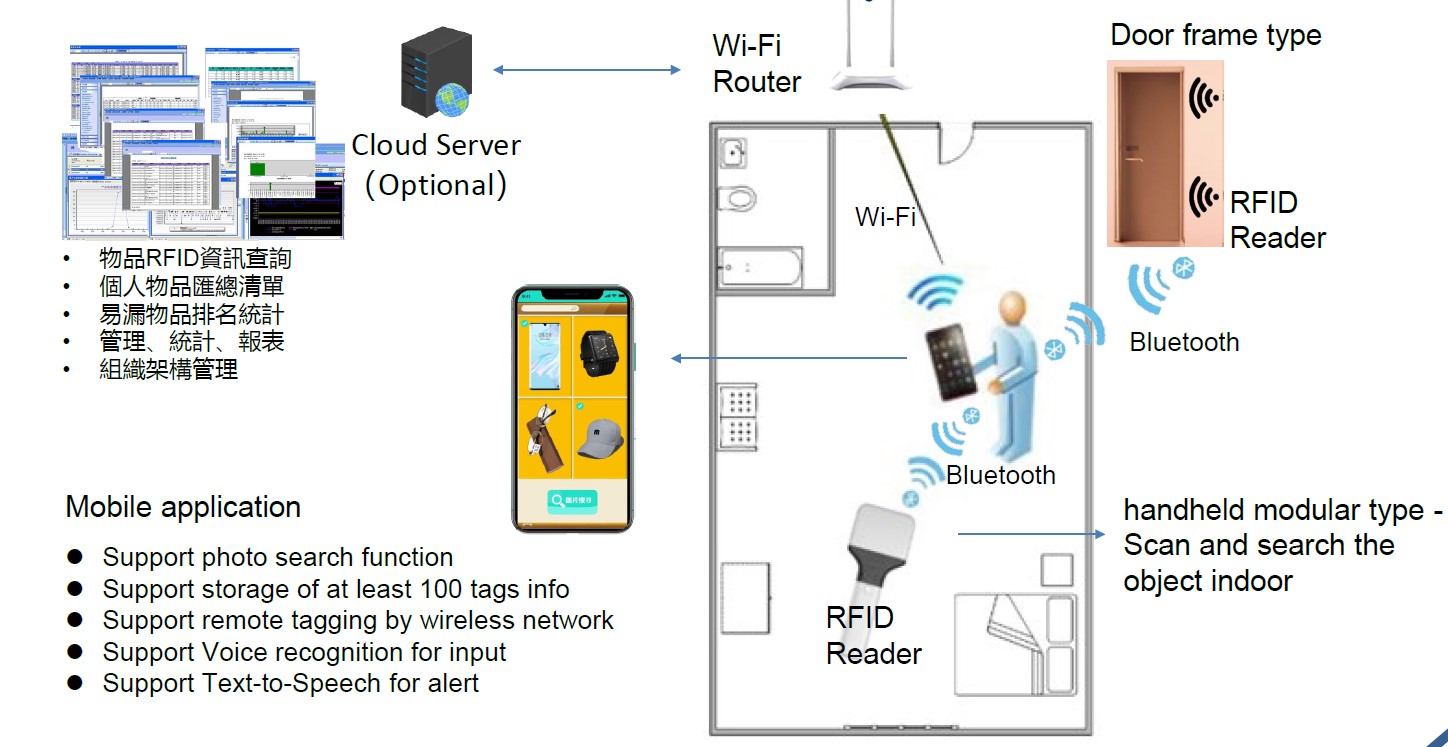 I&T Solution - RFID-based Organizer and Locator for Elderly 2023-06-28