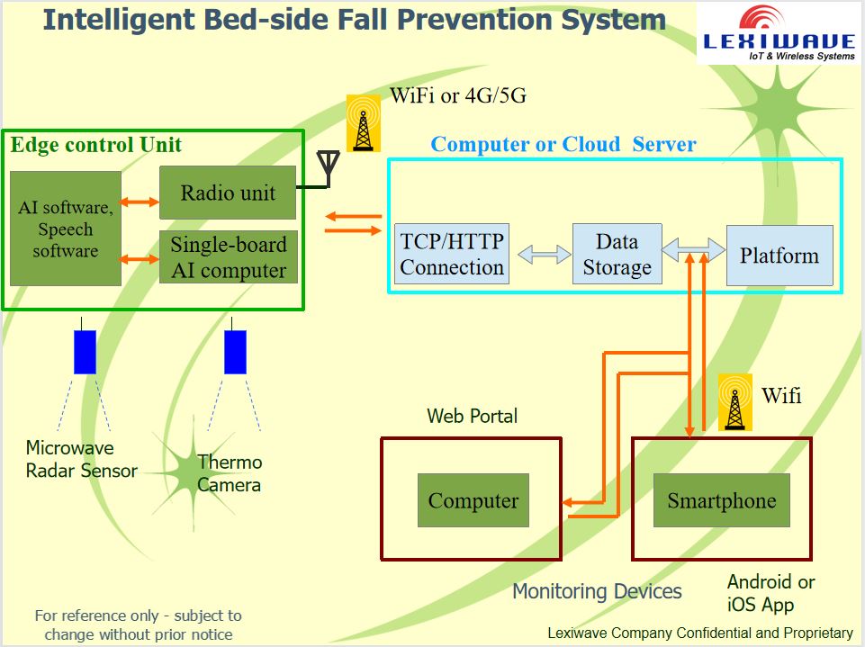 I&T Solution - Intelligent Bed-side Fall Prevention System 2023-07-2