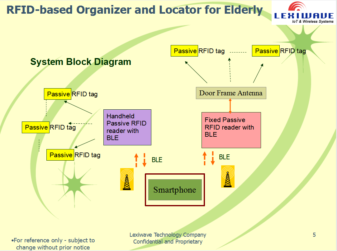 創科方案 - 基於 RFID 的老年人整理器和定位器 2023-07-3