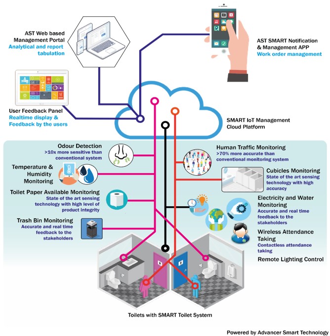 I&T Solution - Smart Washroom Monitoring 2019-05-8