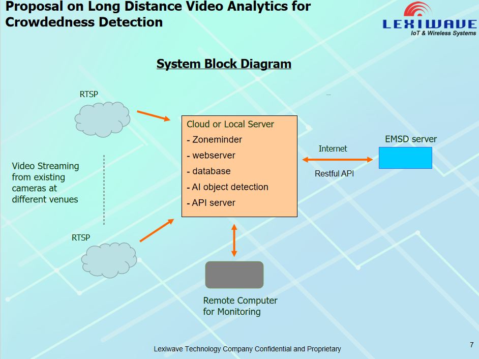 I&T Solution - Long Distance Video Analytics for Crowdedness Detection ...