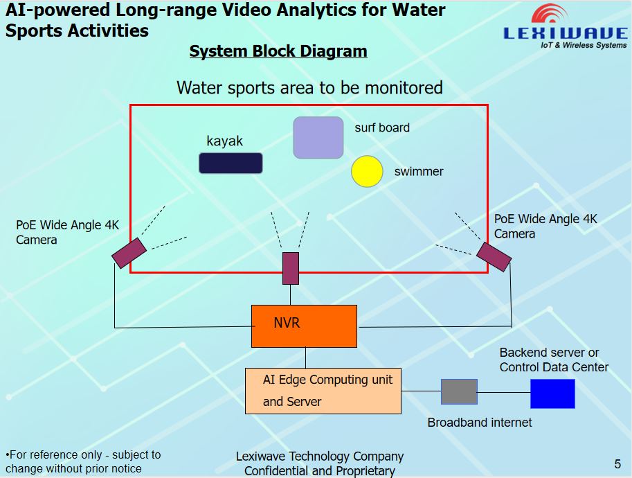 I&T Solution - AI-powered Long-range Video Analytics for Water Sports ...