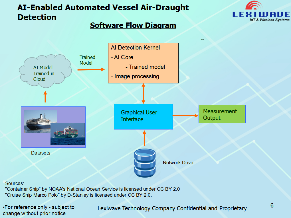 I&T Solution - AI-Enabled Automated Vessel Air-Draught Detection 2023-09-23