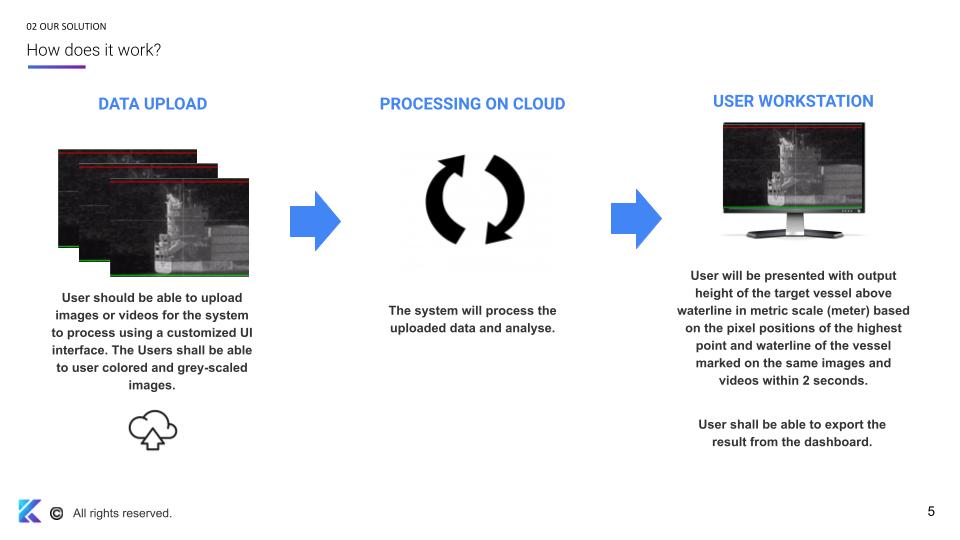 I&T Solution - AI-Enabled Automated Vessel Air-Draught Detection 2023-09-27