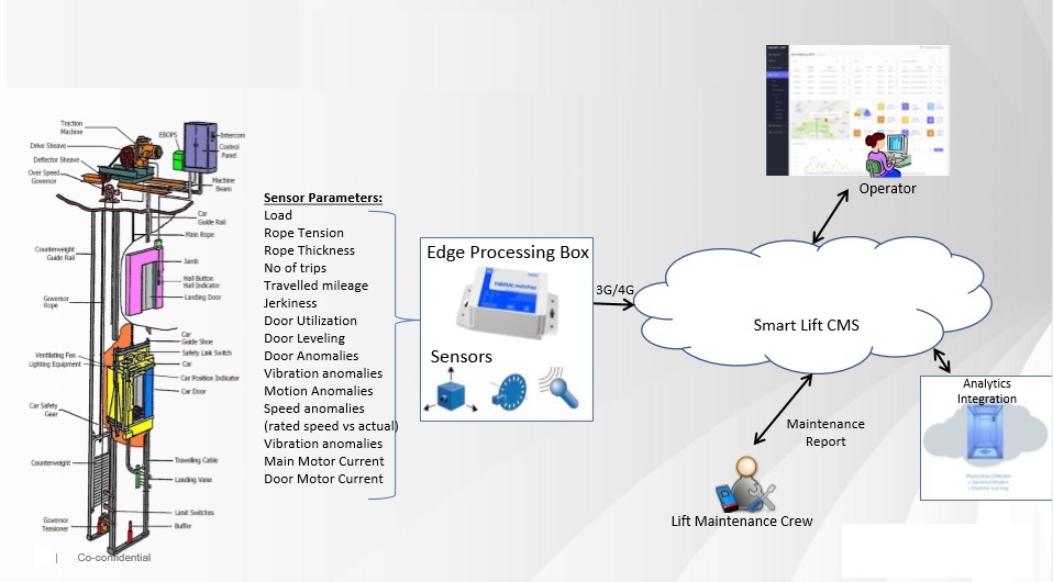 I&T Solution - Smart Lift Monitoring Solution 2019-06-28