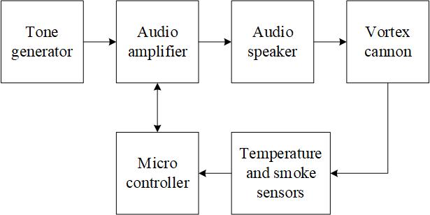 I&T Solution - Fire Extinguisher Using All Electric Power Electronic ...