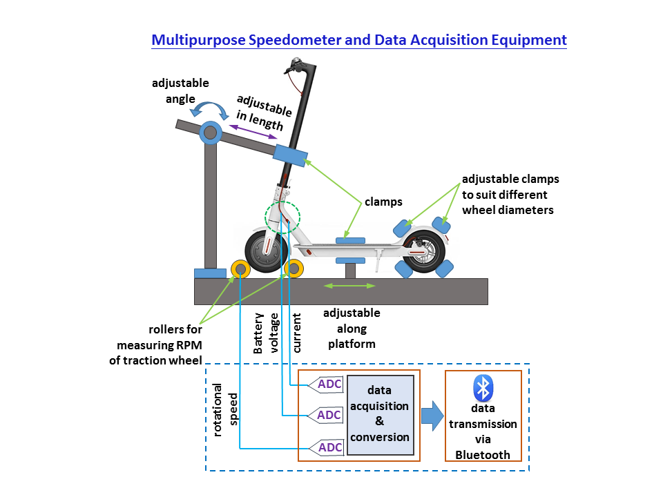 I&T Solution - Multipurpose Speedometer and Data Acquisition Equipment ...