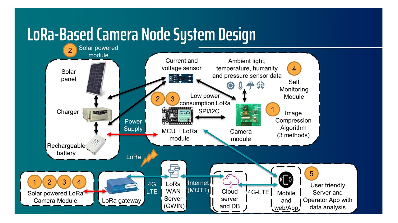 I&T Solution - LoRa based Low Power Slow Scanning Camera for Remote ...