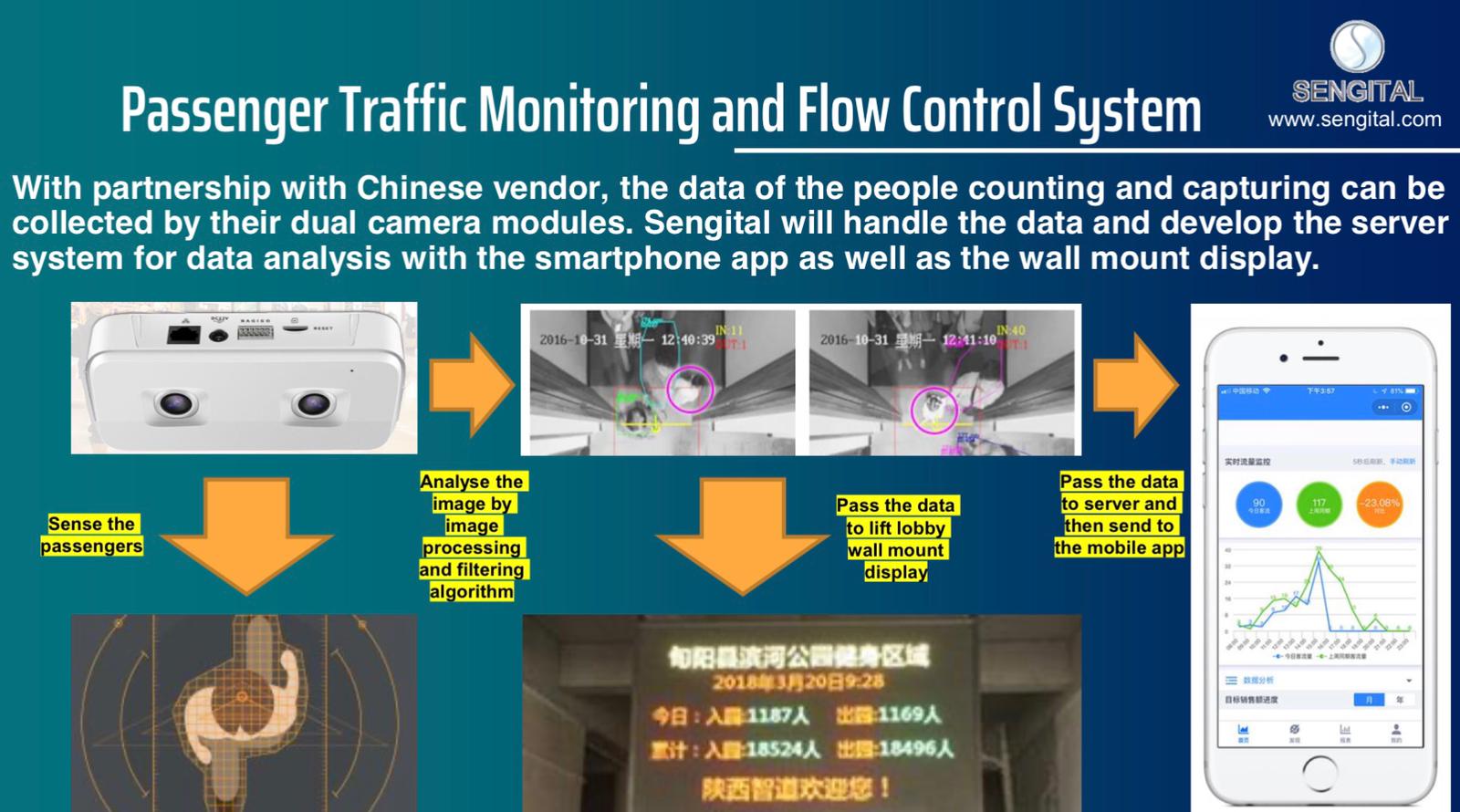 I&T Solution - Passenger Traffic Monitoring and Flow Control System ...