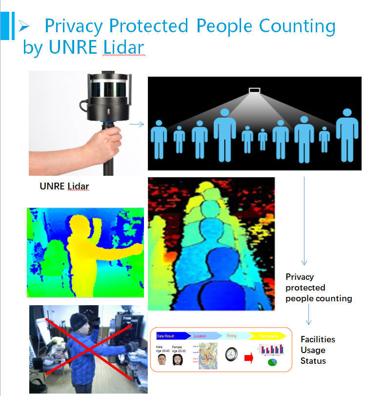 I&T Solution - Use of Radar/Lidar Technologies for privacy-preserving ...