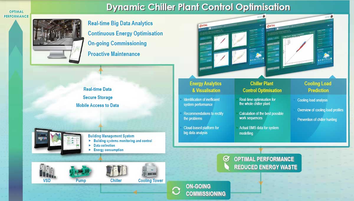 I&T Solutions - Dynamic Chiller Plant Control Optimization 2018-11-10