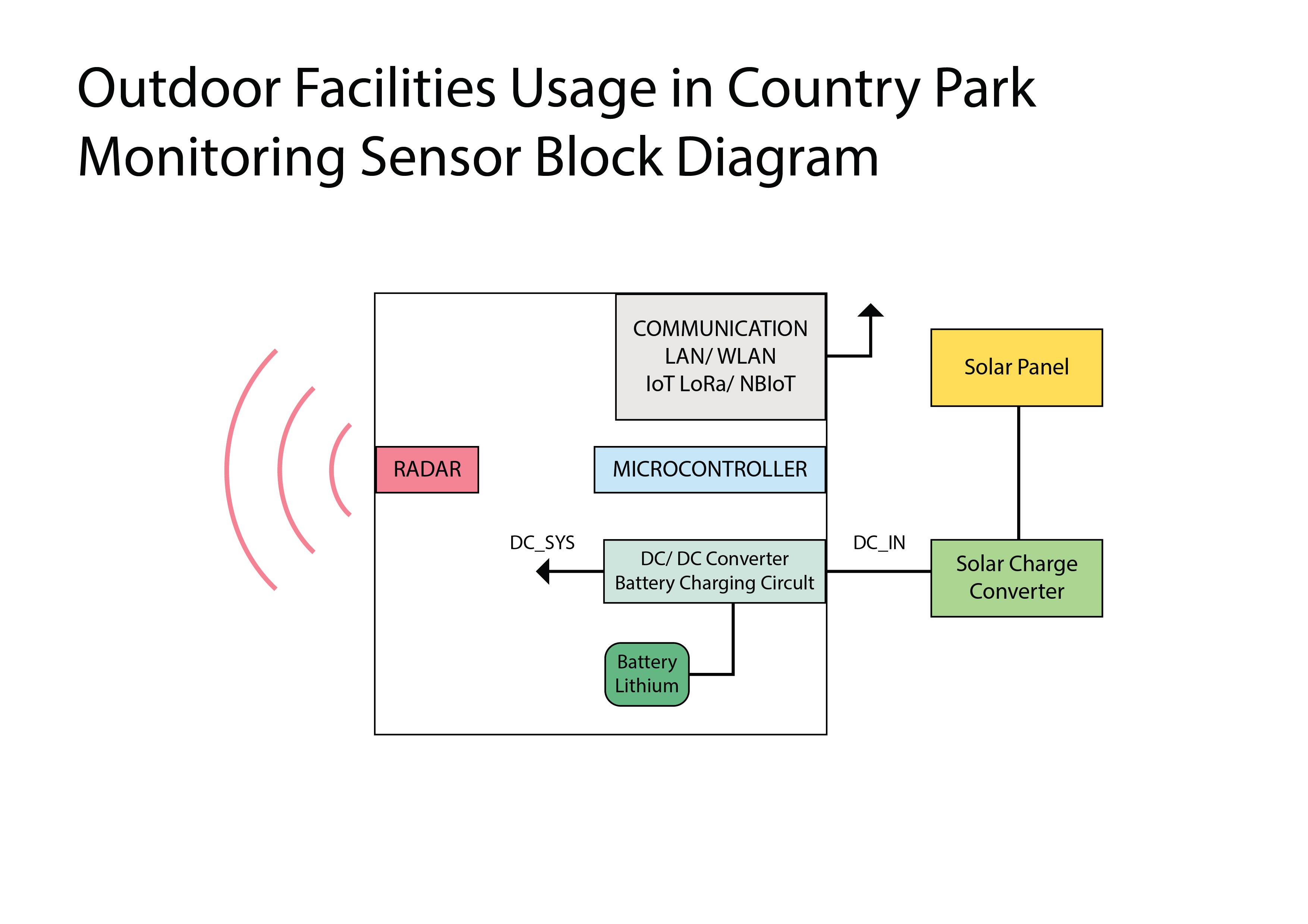 I&T Solution - Monitoring the utilization rate of outdoor facilities in ...