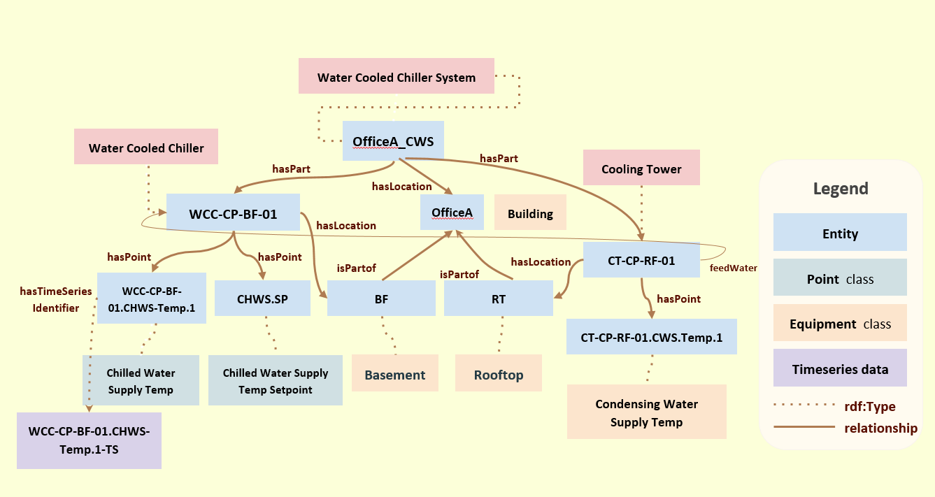 I&T Wish - Convert Knowledge Graph for E&M equipment from designated ...